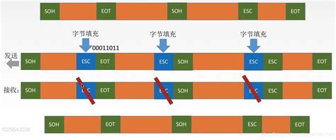 计算机网络之数据链路层：2、透明传输、封装成帧 字符填充、零比特填充、违规编码、字符计数 实现透明传输的四种方法 csdn博客