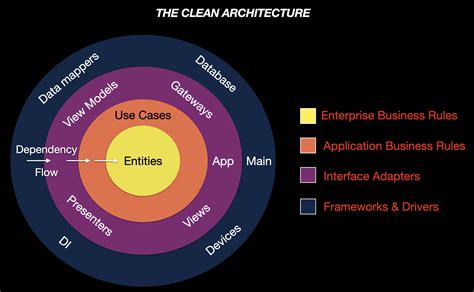 What Is Clean Architecture In Net Stack Overflow