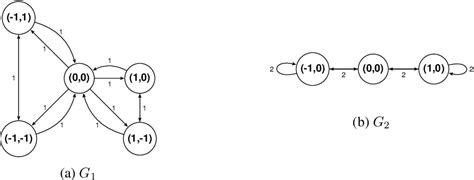 Figure 1 From Alignment And Comparison Of Directed Networks Via Transition Couplings Of Random