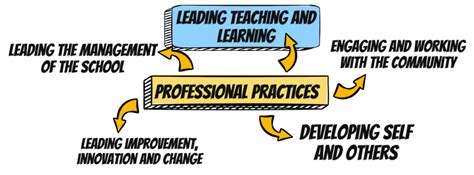 Leading Teaching And Learning Professional Practices For Australian