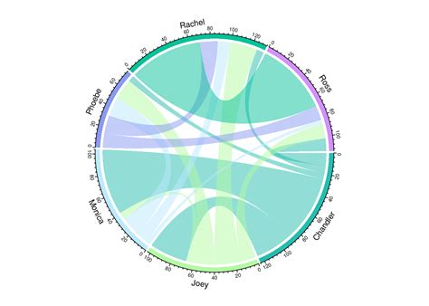 chapter 37 chord diagrams using circlize community contributions for