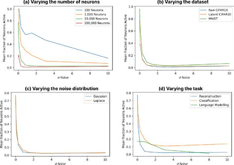Figure 1 From Emergence Of Sparse Representations From Noise Semantic