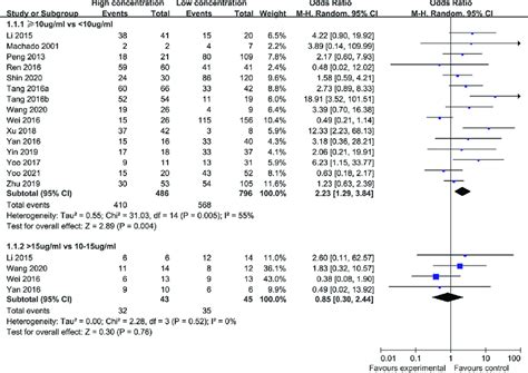 Clinical Efficacy Levels In Different Trough Concentration Groups Download Scientific Diagram