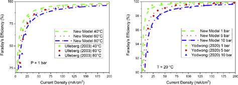 E Faradays Efficiency Comparison Of New Model Results Lines And