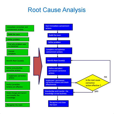 FREE 16 Sample Useful Root Cause Analysis Templates In Google Docs