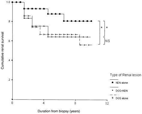 Deterioration Of Renal Function Among Patients With Different Renal
