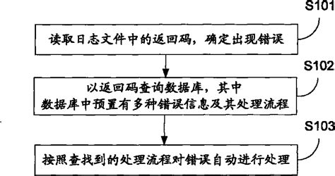 Log File Processing Method Device And System Eureka Patsnap
