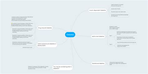 Diabetes Mindmeister Mind Map