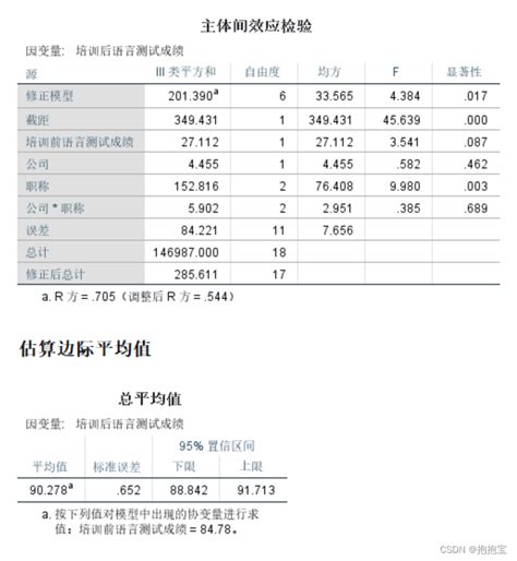 Spss协方差分析 Csdn博客 Spss协方差分析 Csdn博客