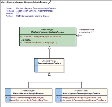 Gml Application Schema Package Summary Geoscimlgeomorphology