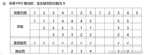 《操作系统》第八、九章课堂小测解析（重点学习内容）某请求调页系统页表保存在寄存器中。若一个被替换的页未被修改过则处理一个页中 Csdn博客
