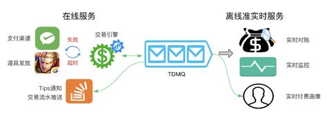 腾讯云消息队列 Tdmq Pulsar 版商业化首发|持续提供高性能、强一致的消息服务 知乎 腾讯云消息队列 Tdmq Pulsar 版商业化首发|持续提供高性能、强一致的消息服务 知乎