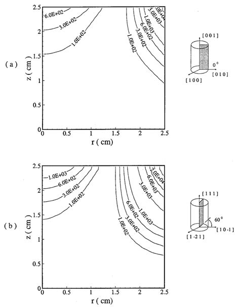 Dislocation Multiplication On A 08 Crystal Plane For Slip Systems 1 À Download Scientific