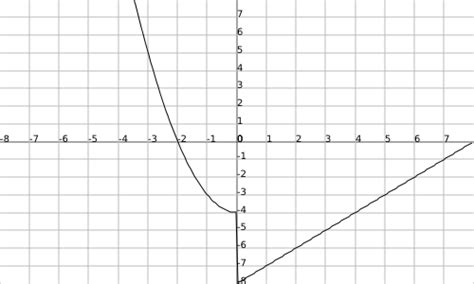 Pre Cal 40S Winter 07 Plotting Piece Functions Is That How You