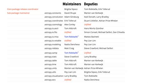 Lessons From The Astropy Code Of Conduct Ppt