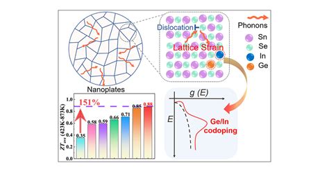 Enhanced Density Of States Facilitates High Thermoelectric Performance