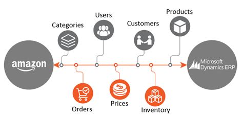 Connector For Amazon And Dynamics Erp Dynamics Eshop