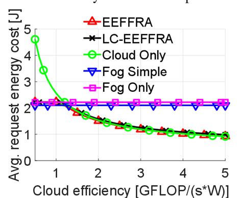 Figure 4 From Task Allocation For Energy Optimization In Fog Computing Networks With Latency
