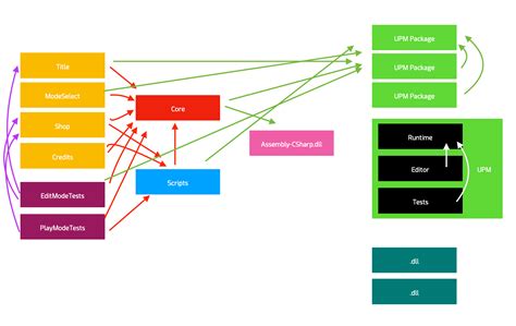 how to remodel your project for asmdef and upm