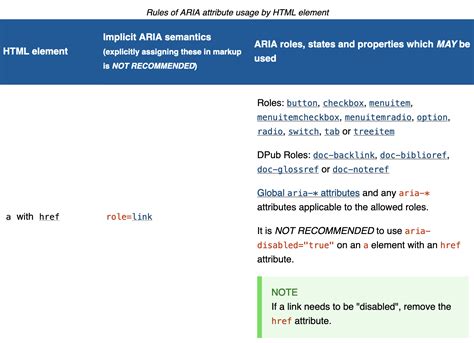 Aria In Html Authoring Rules Stefan Judis Web Development