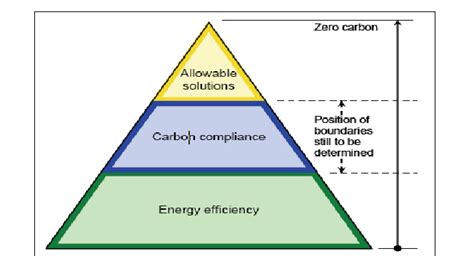 Hierarchy Of Permissible Methods To Achieve Zero Carbon Developments