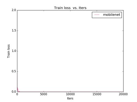 Caffe：绘制loss曲线图 Csdn博客
