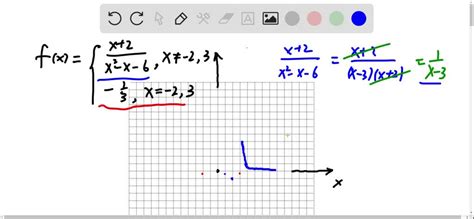 SOLVED Sketch The Graph And Classify The Discontinuities If Any As Being Removable Or