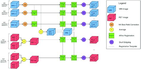 Pre Processing Pipeline For A Single Subject A Subject Has N Mri