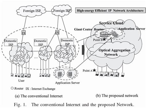 Figure 1 From High Energy Efficient Ip Network Architecture With Giant