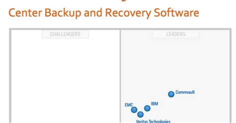 Magic Quadrant For Data Center Backup And Recovery