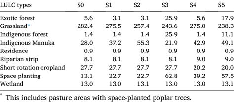 Land Use Land Cover Area For The Current And Future Land Use Scenarios Download Scientific