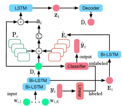 Acl2020 Mixtext Linguistically Informed Interpolation Of Hidden Space For Semi Supervised Text