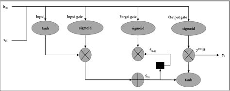 Figure 2 From Using A Long Short Term Memory Recurrent Neural Network