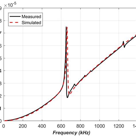 Measured And Simulated Conductance Of Collapsed Cmut Download Scientific Diagram