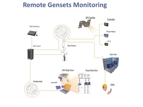 Remote Generator Sets Monitoring Power Instruments Pte Ltd