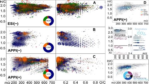 FTICR MS Exact Mass Data Converted In Elementary Composition And
