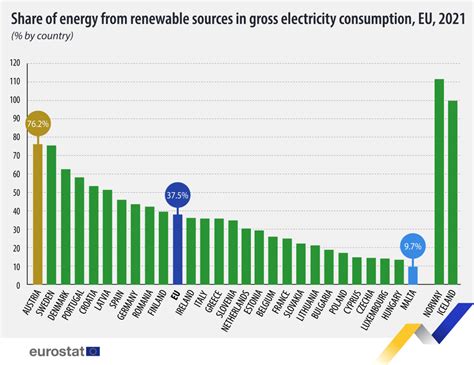 La Electricidad Procedente De Fuentes Renovables Aumentó Un 5 En La Ue En 2021 Cde Almería
