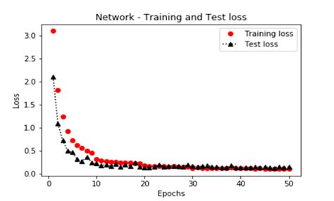 Build Custom Machine Learning Models Using Python Tensorflow And Keras