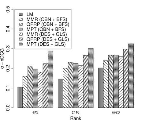 The Top K Retrieval Performances Measured By α Ndcg At Various Rank Download Scientific Diagram