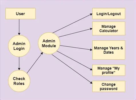 Age Calculator System In Java Using Jsp And Servlet With The Source Code Codebun