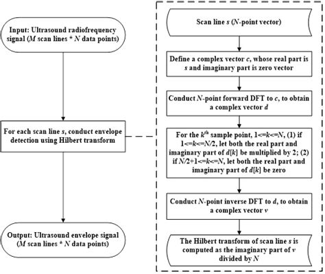 Real Time Envelope Detection Of Ultrasound Radiofrequency Signals Using