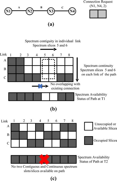 a a connection request between node n1 and node n4 with two ss
