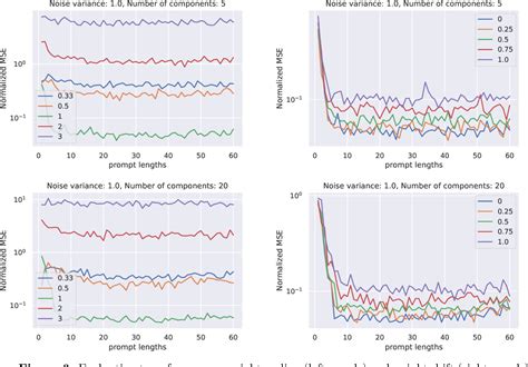 Figure 1 From Transformers Can Optimally Learn Regression Mixture Models Semantic Scholar