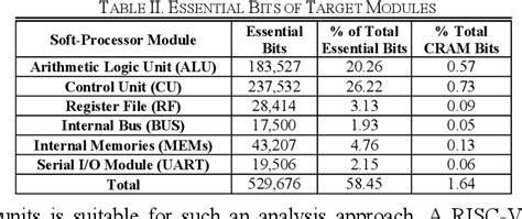Table Ii From A New Reliability Analysis Of Risc V Soft Processor For