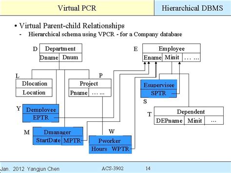 Outline Hierarchical Dbms Hierarchical Database Management Systems Appendix