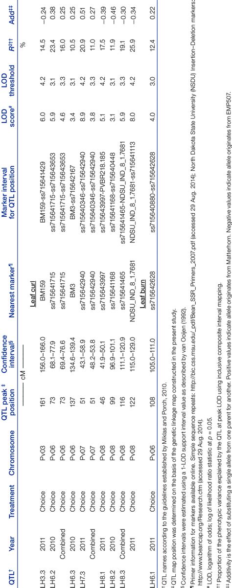 Putative Quantitative Trait Loci Qtl For Empoasca Kraemeri Resistance Download Table