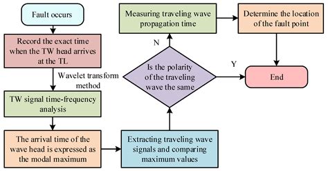 Fault Detection And Location Of 35 Kv Single Ended Radial Distribution Network Based On