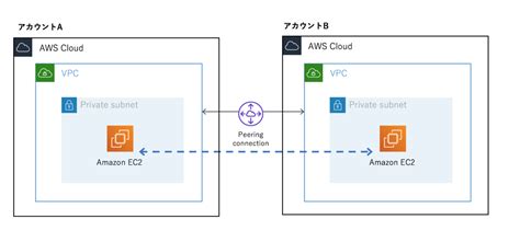 Vpcピアリングとprivatelinkについて パブリッククラウドを ひとつひとつ分かりやすく