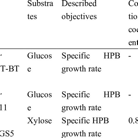 2 A Curve For The Monod Model Download Scientific Diagram
