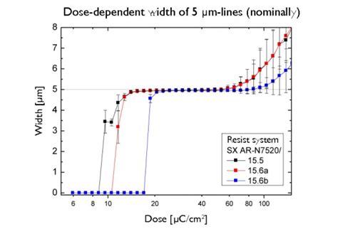 Dose dependent width 5µm lines Allresist EN